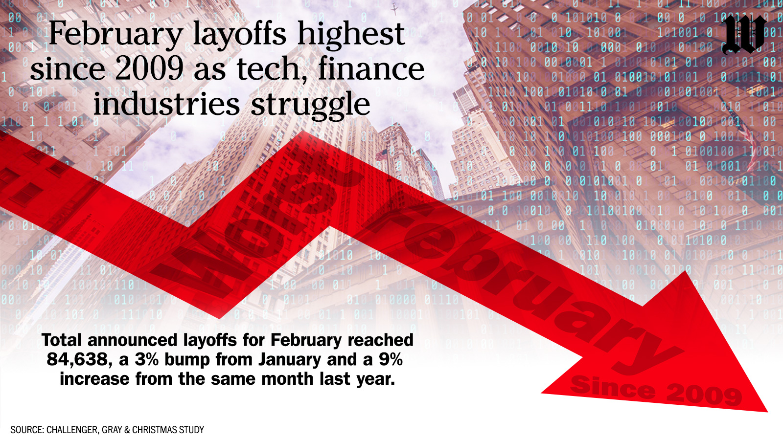 February layoffs highest since 2009 as tech, finance industries ...