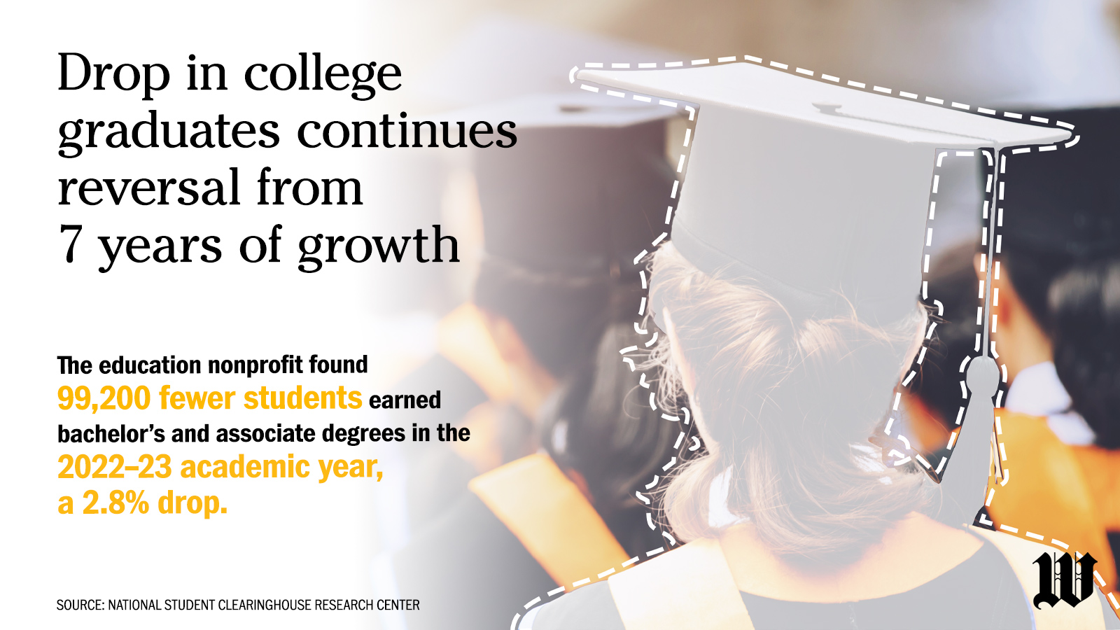 Drop in college graduates continues reversal from 7 years of growth ...