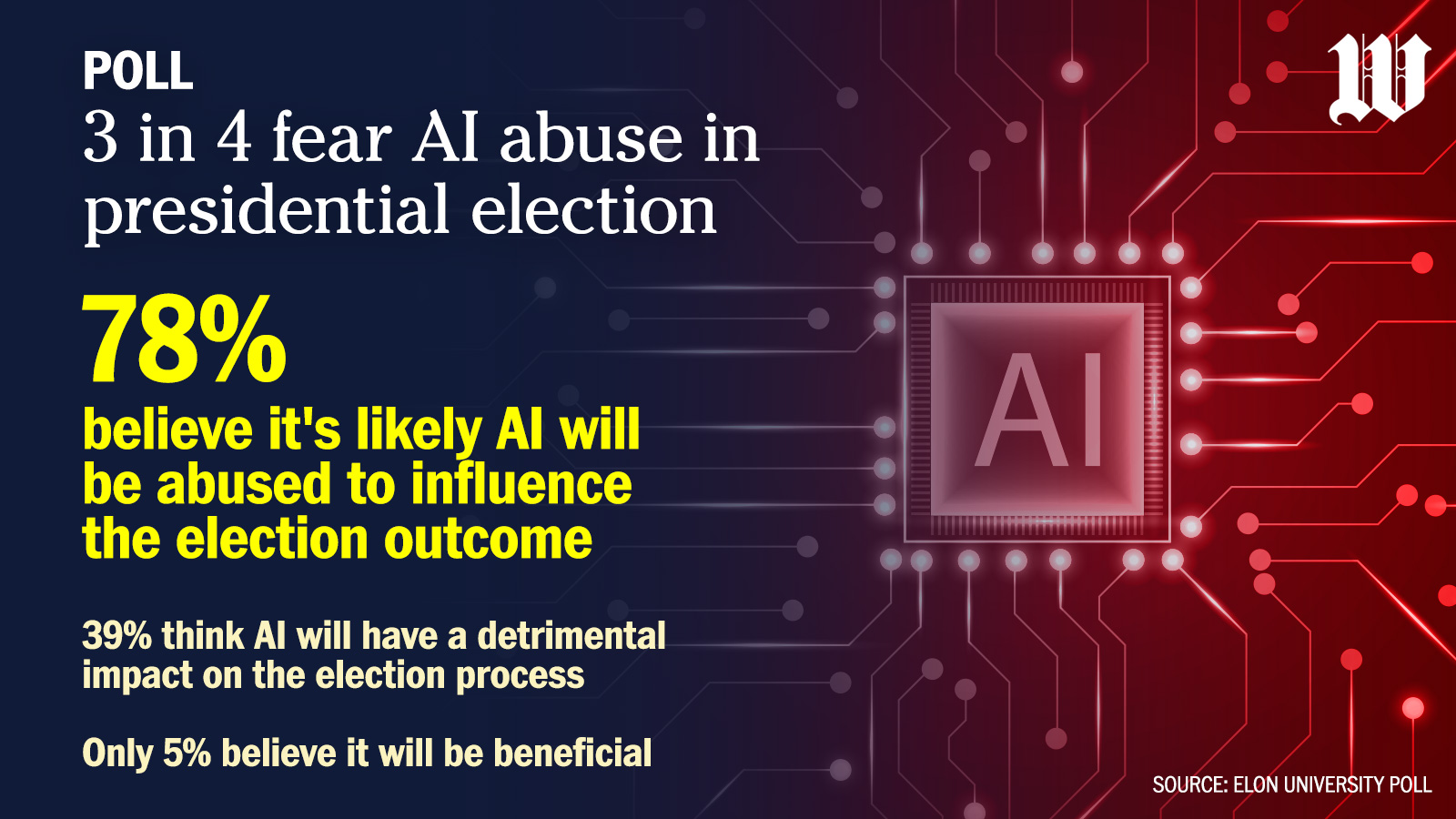 Poll: 3 in 4 fear AI abuse in presidential election - Washington Times