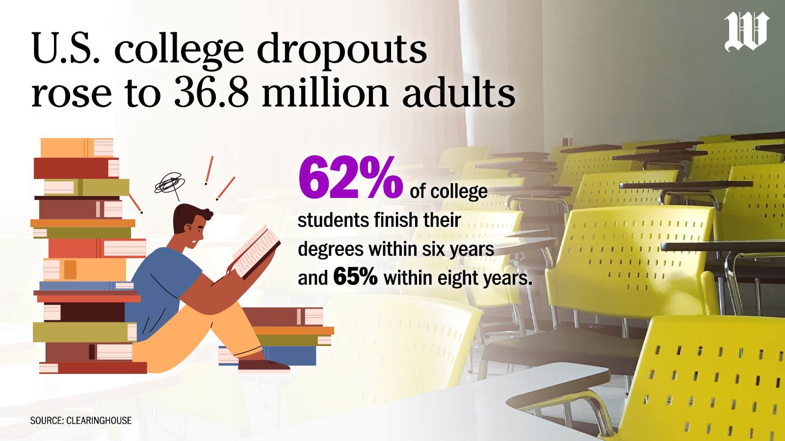 U.S. college dropouts rose to 36.8 million adults under 65 in 2022 ...